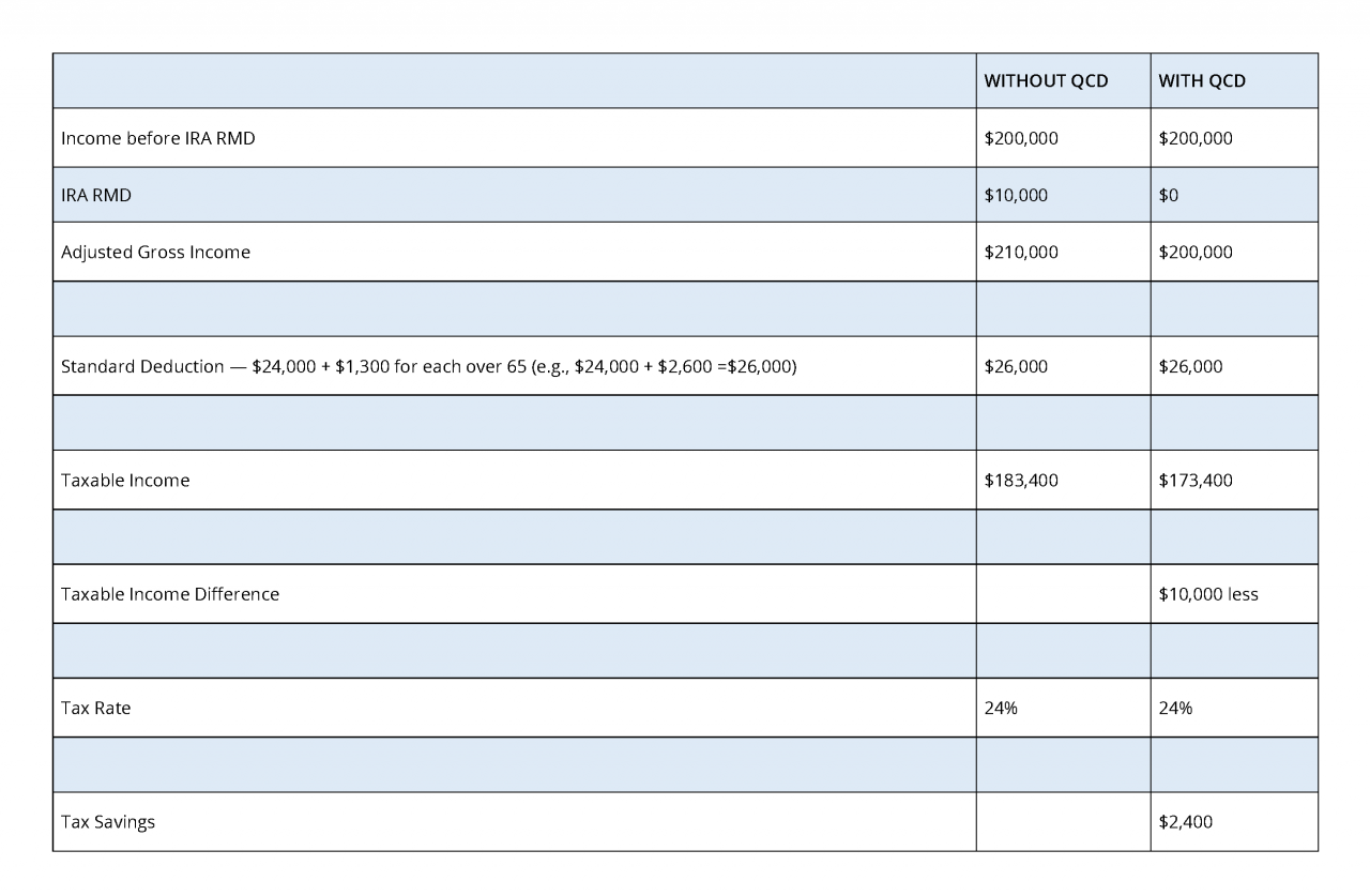 IRA Required Minimum Distribution | Jefferson Community Foundation