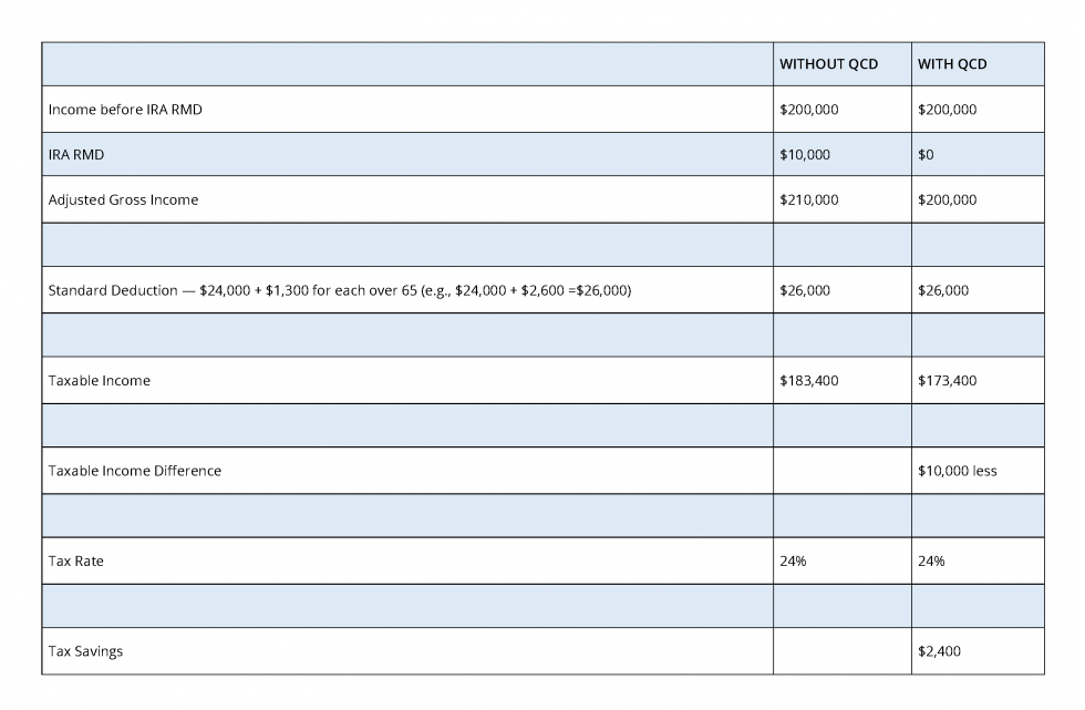IRA Required Minimum Distribution | Jefferson Community Foundation